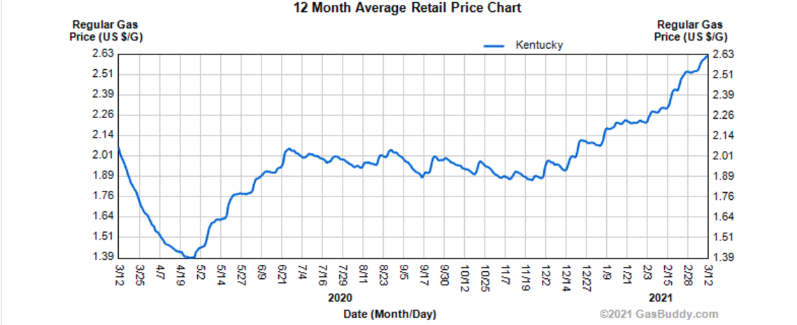 Kentucky gas prices: Why you’re paying more at the pump | Lexington ...