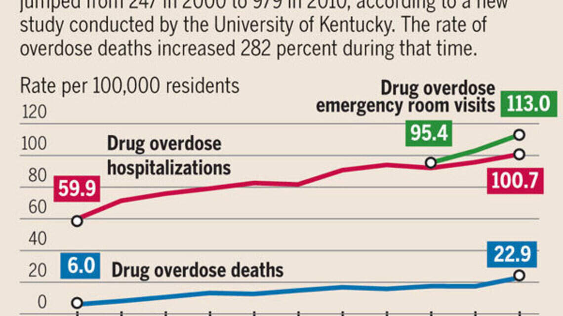 Drug overdose deaths up 296 percent from 2000 to 2010 in Kentucky ...